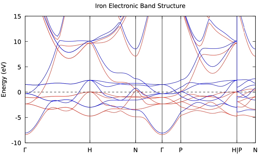 Lab 8 - Metals, Spin Polarization and Magnetic Systems - MSE404